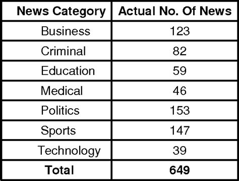 table i from comparative analysis of weka data mining algorithm