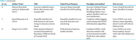 Table 1 From Design Of Adaptive Ensemble Classifier For Online Sentiment Analysis And Opinion