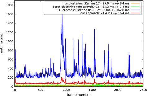 Runtime Performance Of The Four Clustering Methods Download Scientific Diagram