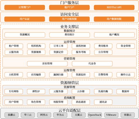 梯度多云管理技术架构的优势 知乎