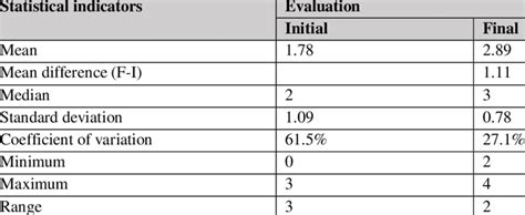 Statistical Indicators Of The Spatial Temporal Orientation Test Download Table