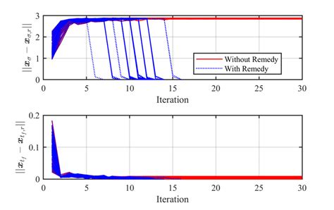 History Of The Iteration Errors Of The Bank Angle And Terminal Time In Download Scientific