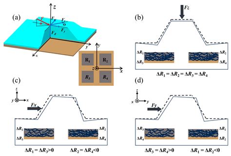 Micromachines Free Full Text Flexible Three Dimensional Force Tactile Sensor Based On