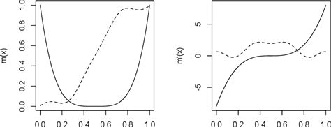 Figure 1 From Local Polynomial Regression Based On Functional Data Semantic Scholar