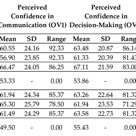 Predictor Variable And Outcome Variable Mean Scores SDs And Ranges Download Scientific