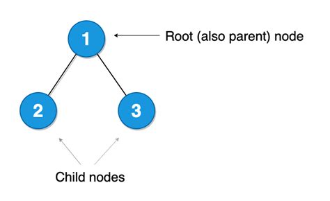 Tree Data Structure Simplified Part Unique Software Development Tree Data Structure Simplified Part Unique Software Development