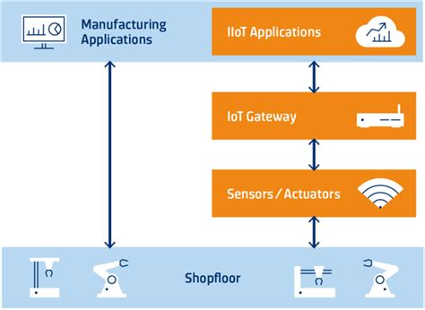 Iiot Services And Solutions Systema