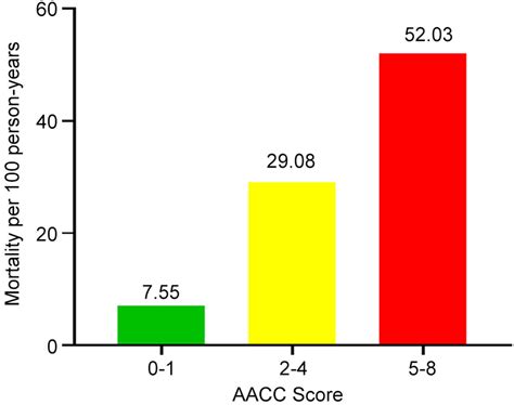 Development Of A Prognostic Score For Cholangiocarcinoma Patients Using