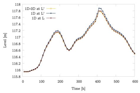 Water Special Issue Shallow Water Equations In Hydraulics Modeling Numerics And Applications