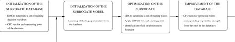Flowchart Of The Surrogate Assisted Optimization Algorithm Download Scientific Diagram