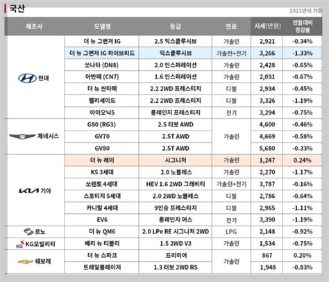 중고차 시세표 가격표 총정리 현대 기아 벤츠 Bmw 등 중고차 시세표