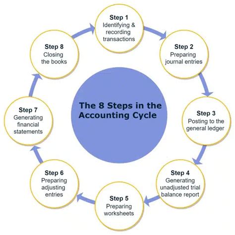 Ledger Logics Services On Linkedin Accounting Cycle Steps 1 Identifying And Recording
