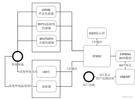 基于stm32f103rc的onenet云端智能家居环境控制系统 csdn博客
