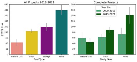 Data From Miso Show Rapidly Growing Interconnection Costs Energy Markets And Policy