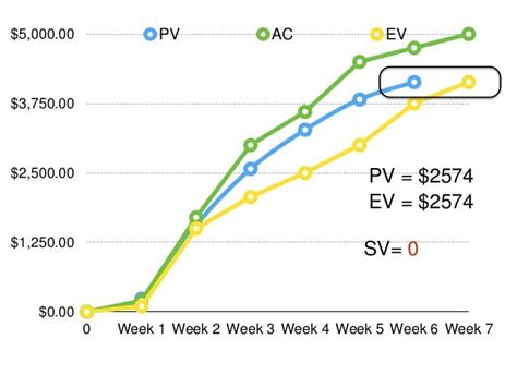 Schedule Variance Sv