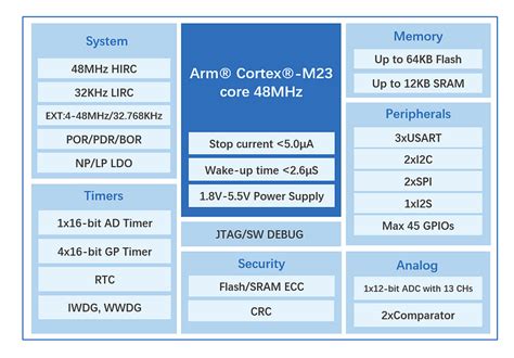 Entry Level Mcus Deliver High Performance Electronic Products