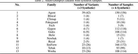 Table 2 From Task Aware Meta Learning Based Siamese Neural Network For Classifying Control Flow