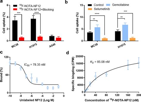 Cell Uptake And Binding Assays A Cell Uptake Of ¹⁸f Nota Nf12 In Mc38 Download Scientific