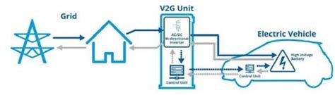 The Idea Of V2g System [14] Download Scientific Diagram