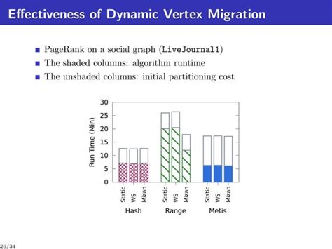 Presentation On Mizan A System For Dynamic Load Balancing In Large Scale Graph Processing Pdf
