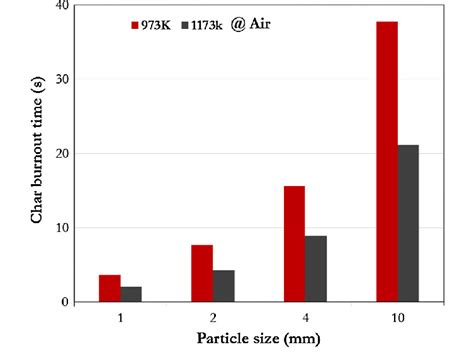 effects of particle size and furnace temperature on the char oxidation