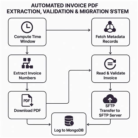 Exafluence Automation Pythondevelopment Digitaltransformation Syed Riyaz Basha