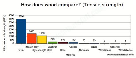Material Strength Chart A Visual Reference Of Charts Chart Master