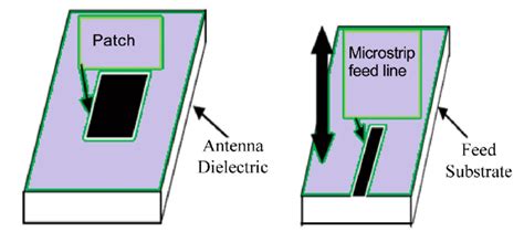 Proximity Coupled Microstip Patch Antenna Download Scientific Diagram