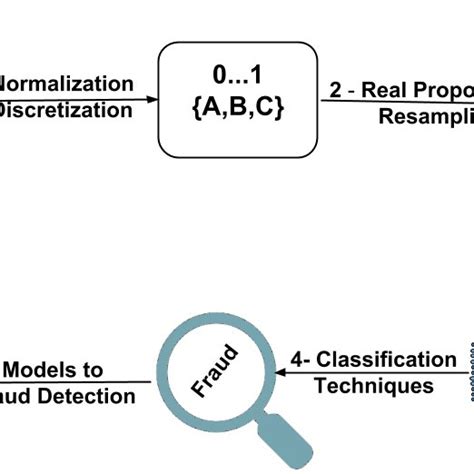 Methodology To Construct The Fraud Detection Models Download Scientific Diagram