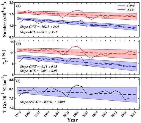 Time Series Of The Annual Mean Number A And The Associated Occurrence Download Scientific