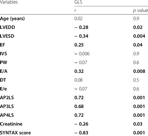 Correlation Between SYNTAX Score And GLS With All Study Variables Among Download Scientific