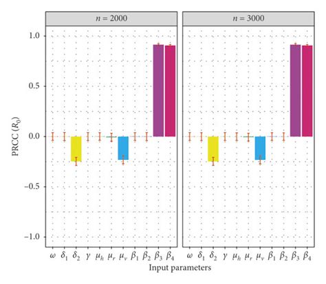 Partial Rank Correlation Coefficient Prcc Results For The Dependence Download Scientific
