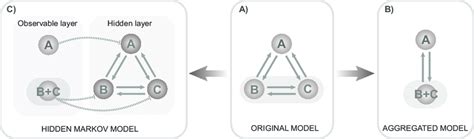 Hidden Markov Model And Lumpability This Original Three State Markov Download Scientific