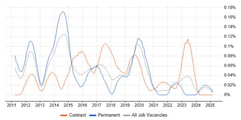 Vcloud Contracts In The Midlands Co Occurring Skills And Contractor Rates It Jobs Watch