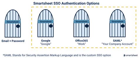 Saml Setup And Maintenance Smartsheet Learning Center