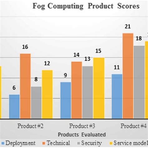 Comparison Between Cloud Computing And Fog Computing Download Table