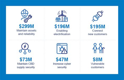 About The Proposal Citipower Regulatory Reset 2026 31 Engage Citipower And Powercor
