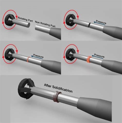 Inertia Friction Welding Ifw Technique Download Scientific Diagram