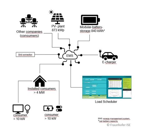 dynamic energy management using batteries and photovoltaics