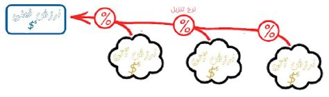 تعریف و روش محاسبه ارزش فعلی خالص سرمایه‌گذاری یا Npv وبلاگ آرمانین
