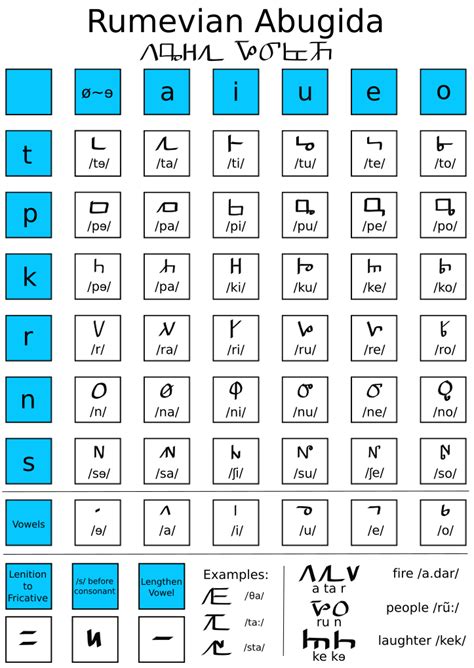 154 Best Abugida Images On Pholder Neography Conlangs And Conscripts