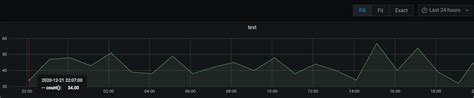 Unable To Graph Data In Grafana From Clickhouse Datasource Stack Overflow