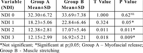Comparison Of Ndi Scores Between Group A And Group B Download Scientific Diagram
