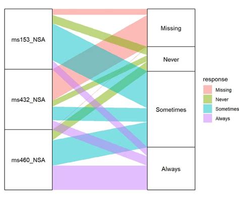 Alluvial Plot In Ggplot2 With Ggalluvial R Charts In 2024 Plots