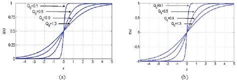 A Sigmoid And B Hyperbolic Tangent Function For Various Temperature