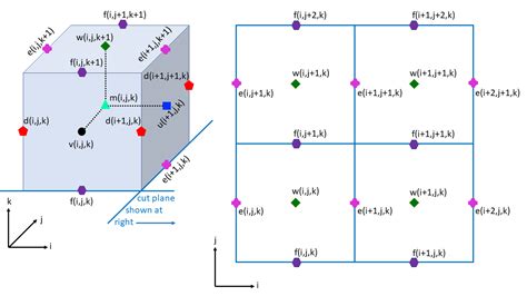Arakawa C Grid — Remora 0 1 Documentation