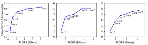 EfficientNet网络模型详解核心思想解决的问题实验结果 CSDN博客