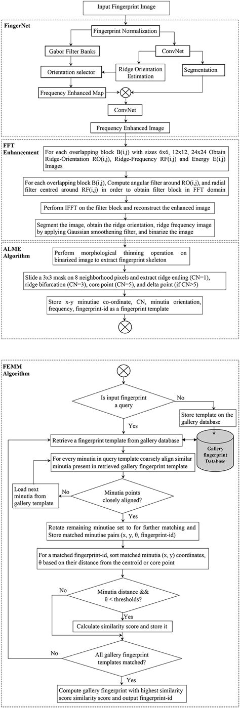 Frontiers End To End Automated Latent Fingerprint Identification With Improved Dcnn Fft