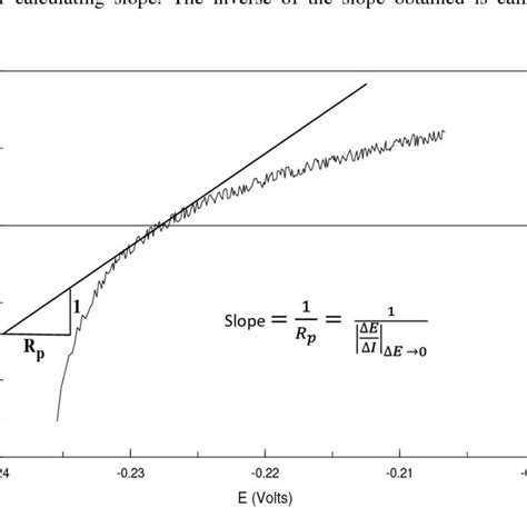 Typical Tafel Plot Showing Lpr Curve Acquired From A Specimen