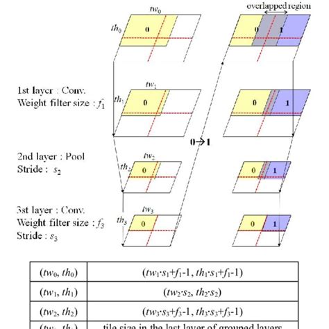 Pseudo Code Of Tiled Convolution For Whd In Dsp Systems Download